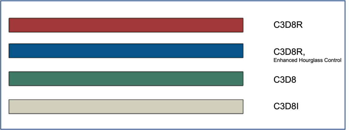 Element selection and discretization in Abaqus Unified FEA using the ...